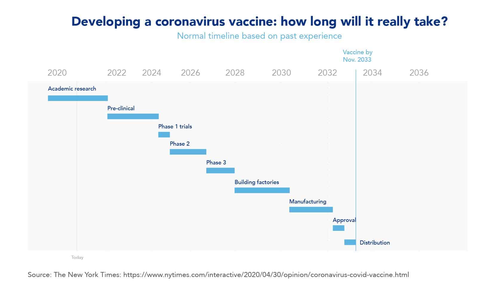 Coronavirus Vaccine: when will it really be available?